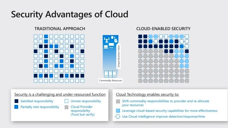 Exploring the Benefits of Cloud-Based Security Solutions