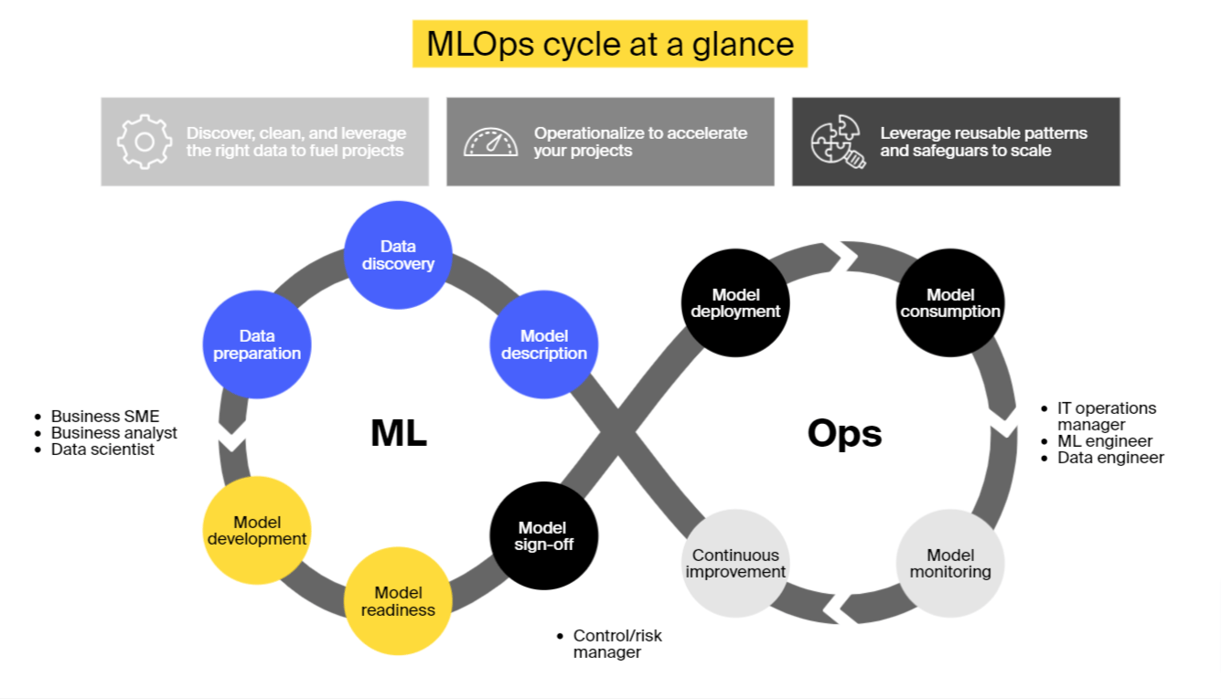 Demystifying MLOps: A Comprehensive Guide Demystifying MLOps: A Comprehensive Guide
